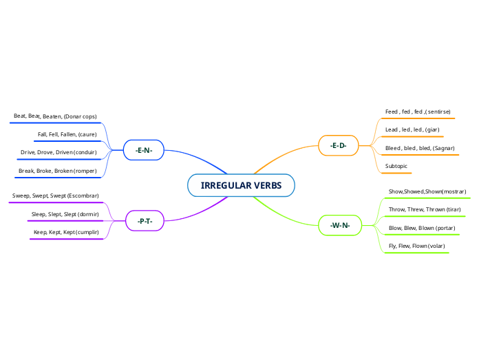 IRREGULAR VERBS - Mind Map